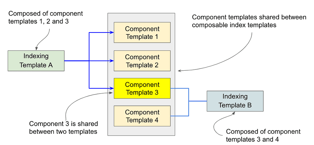 OpenSearch Index Templates How To Use Composable Templates