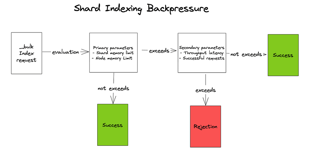 OpenSearch Shard-Level Backpressure & Search Backpressure