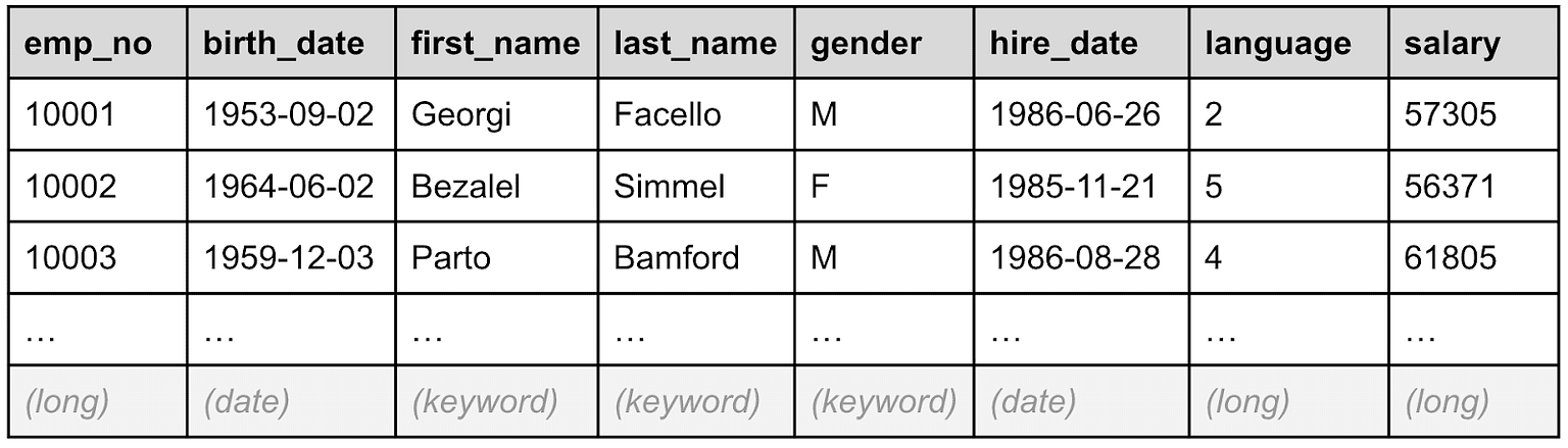 How to Leverage the New ES|QL Query Language, With Examples