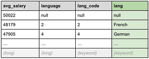 How to Leverage the New ES|QL Query Language, With Examples