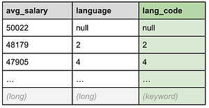 How to Leverage the New ES|QL Query Language, With Examples
