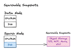 OpenSearch Searchable Snapshots: When & How to Use