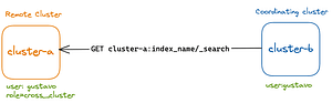 OpenSearch Cross Cluster Search & Cross Cluster Replication
