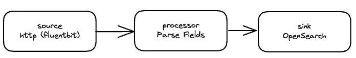Data Prepper Vs Logstash Overview Components Usage And More 7766
