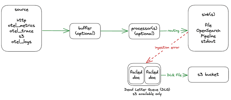 Data Prepper vs. Logstash: Overview, Components, Usage & More