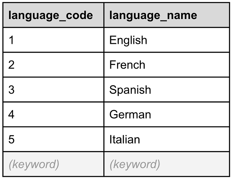 How to Leverage the New ES|QL Query Language, With Examples