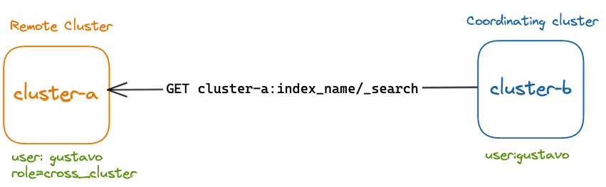 OpenSearch Cross Cluster Search & Cross Cluster Replication