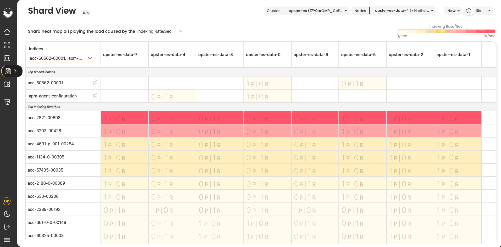 Elasticsearch Hotspots - Load Balancing, Data Allocation & More