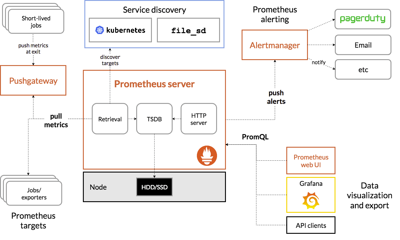 Elasticsearch Monitoring with Grafana & Prometheus