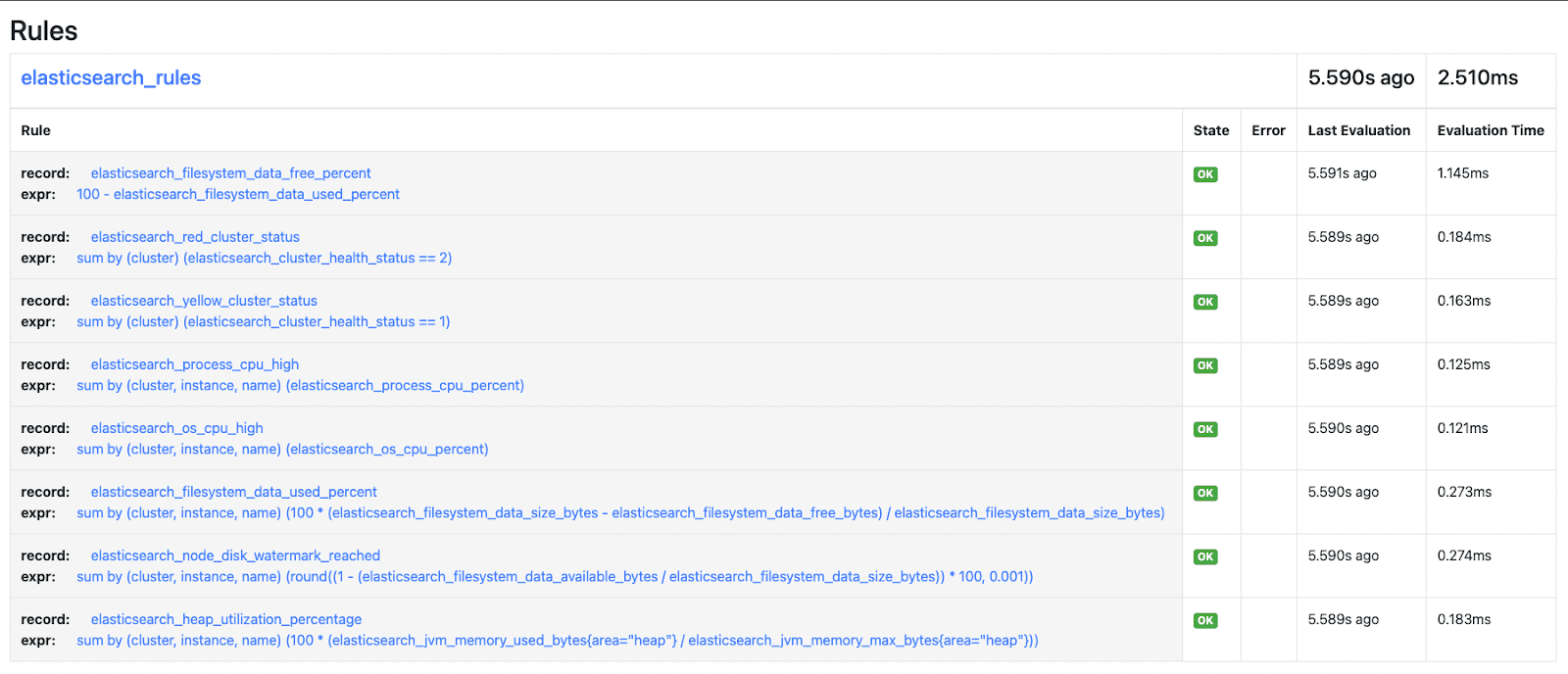 Elasticsearch Monitoring with Grafana & Prometheus