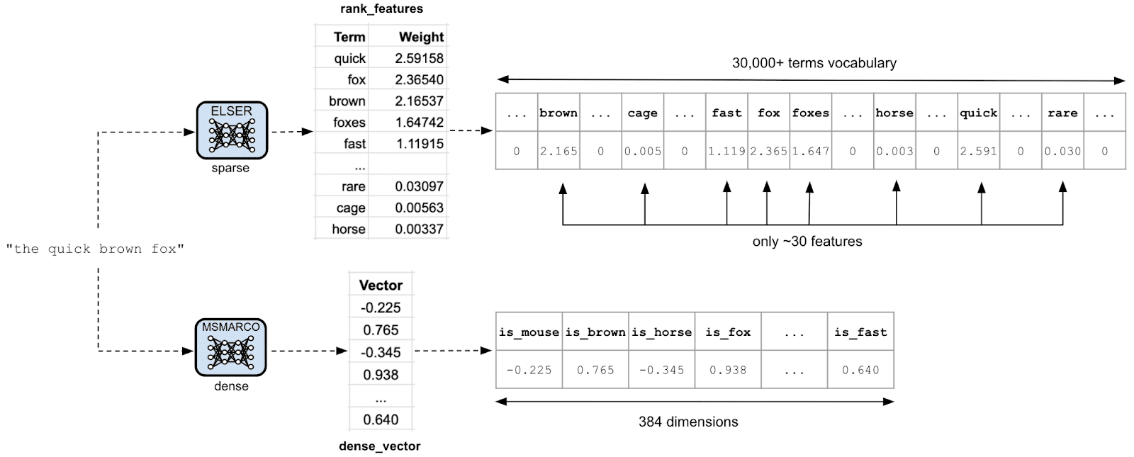 Elasticsearch Hybrid Search: Types, Optimization & Examples
