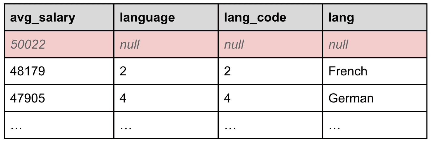 How To Leverage The New ES QL Query Language With Examples