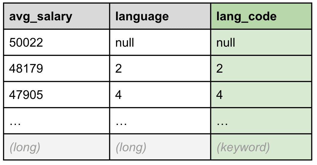 How to Leverage the New ES|QL Query Language, With Examples