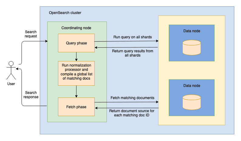 OpenSearch Hybrid Search & Query, And Normalization Processor